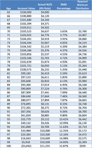 RMD chart | Winch Financial
